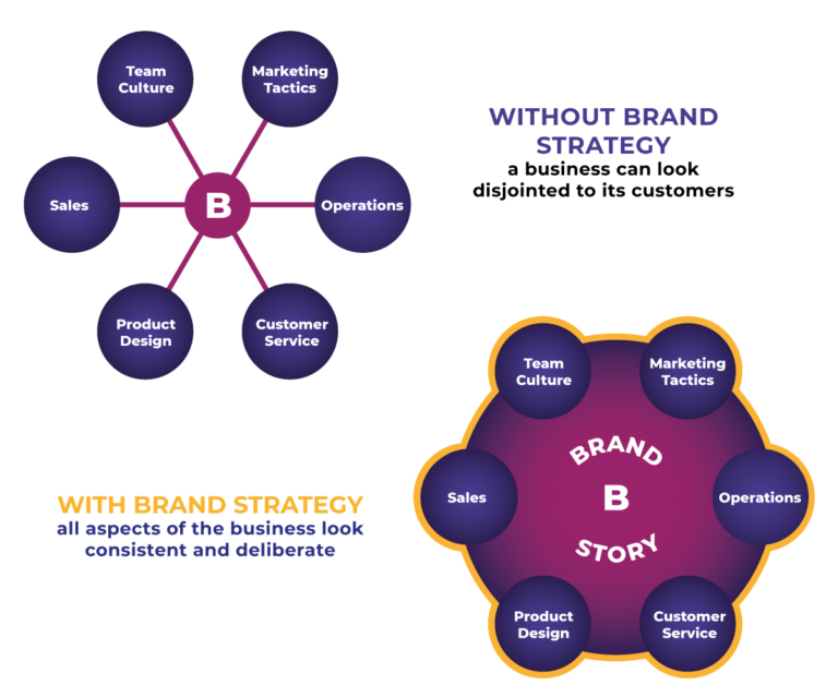Brand strategy made simple - how to grow reach and reputation
